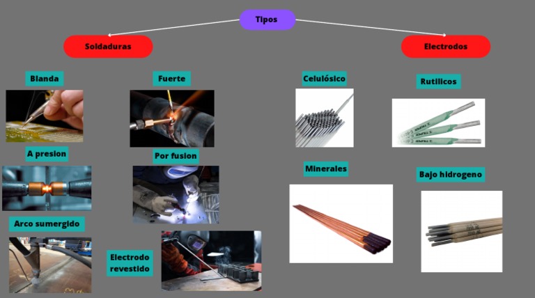 Tipos de Soldaduras y Electrodos | PDF