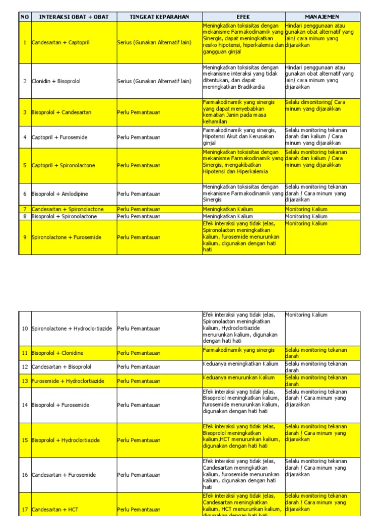 MANAJEMEN INTERAKSI OBAT-OBATAN | PDF