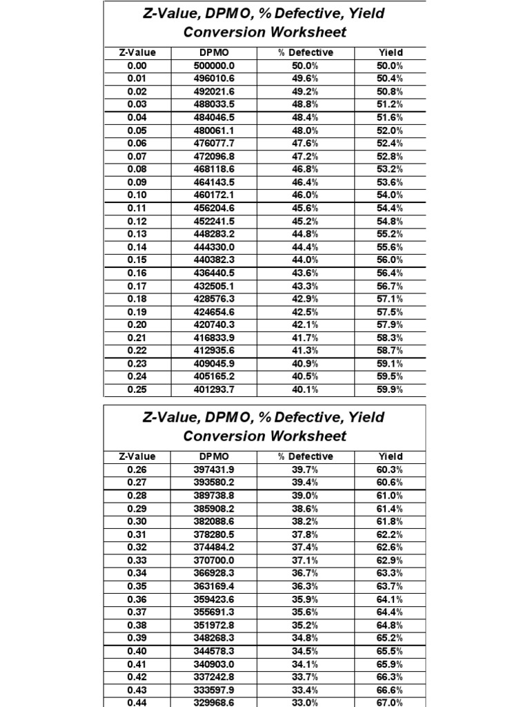 Tabela de Conversao DPMO | PDF