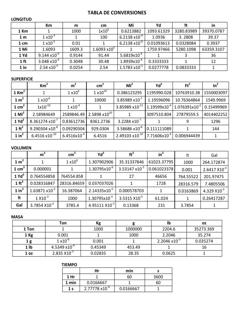 Tabla de Conversiones | PDF