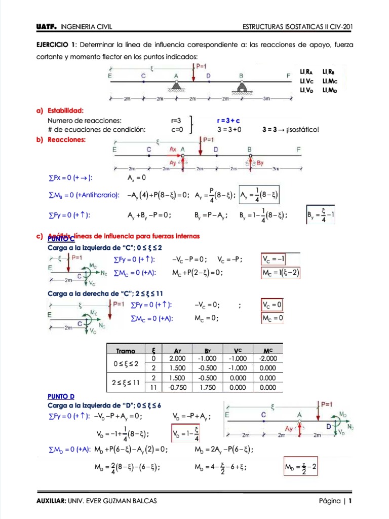 PDF Lineas de Influencia Ejercicios Resueltos Compress | PDF