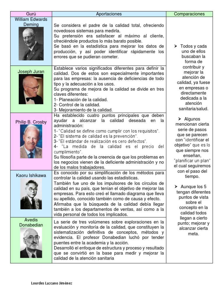 Gurús de La Calidad Cuadro Comparativo | PDF