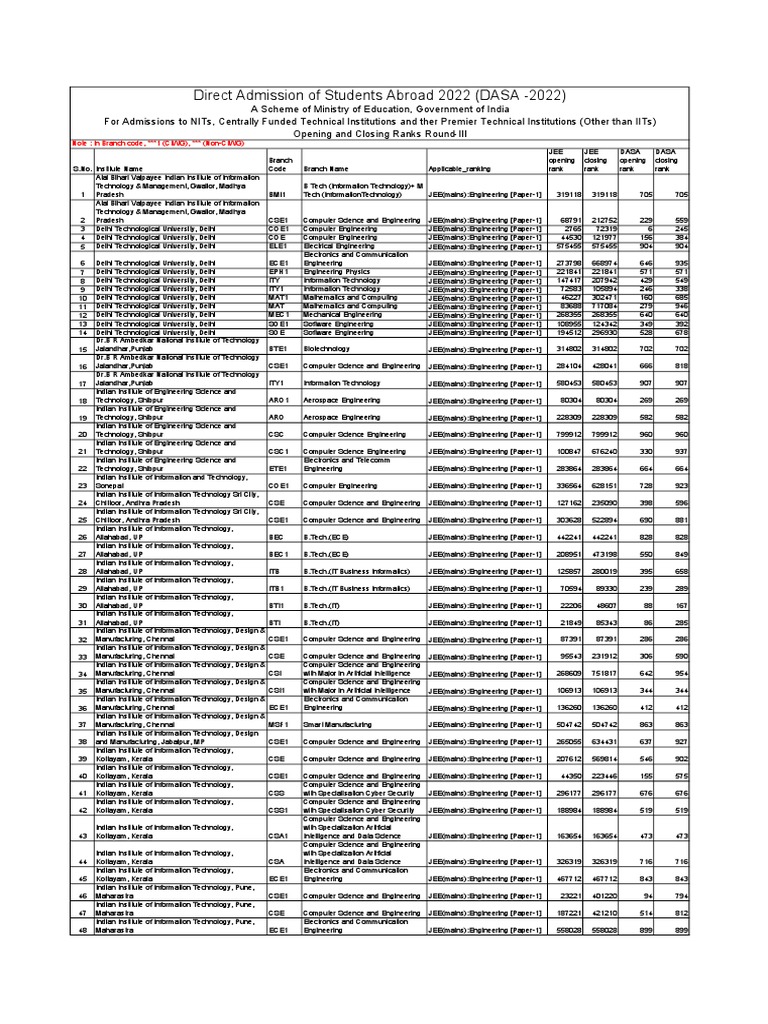 DASA 2022 Opening Closing Rank Round3 New | PDF