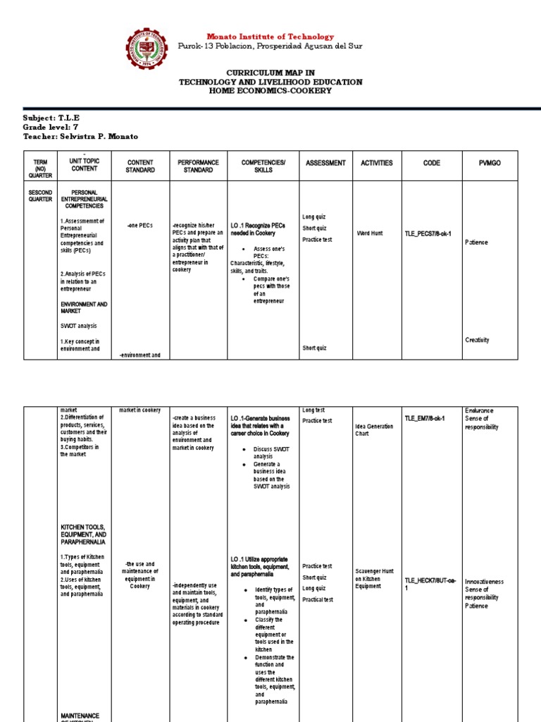 Curriculum Map in Tle7 | PDF | Tools | Entrepreneurship