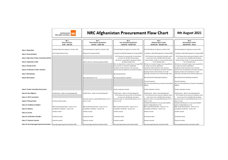 Procurement Threshold Flow Chart - Annex 1 | PDF | Procurement | Request For Proposal