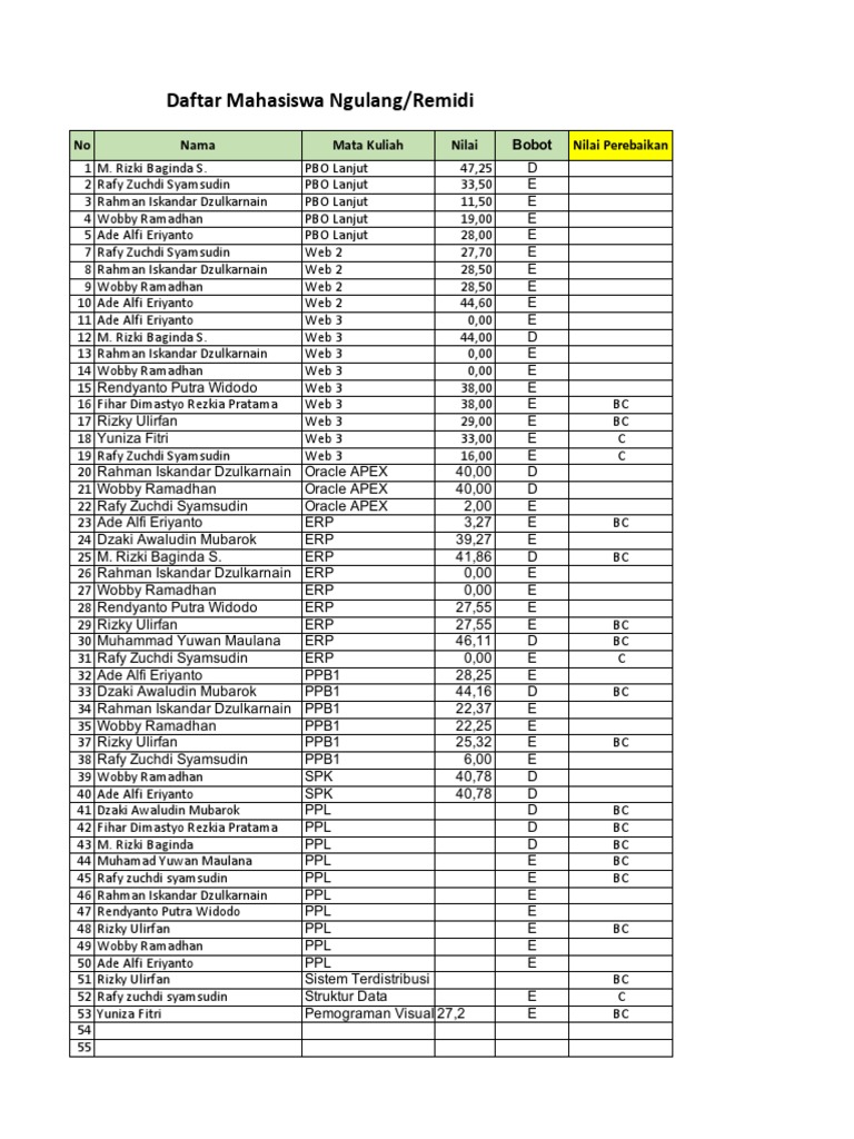 Daftar Mahasiswa Remidi | PDF