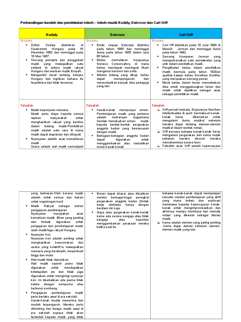 Perbandingan Kaedah Dan Pendekatan Tokoh Tokoh Muzik Kodaly Dalcroze ...