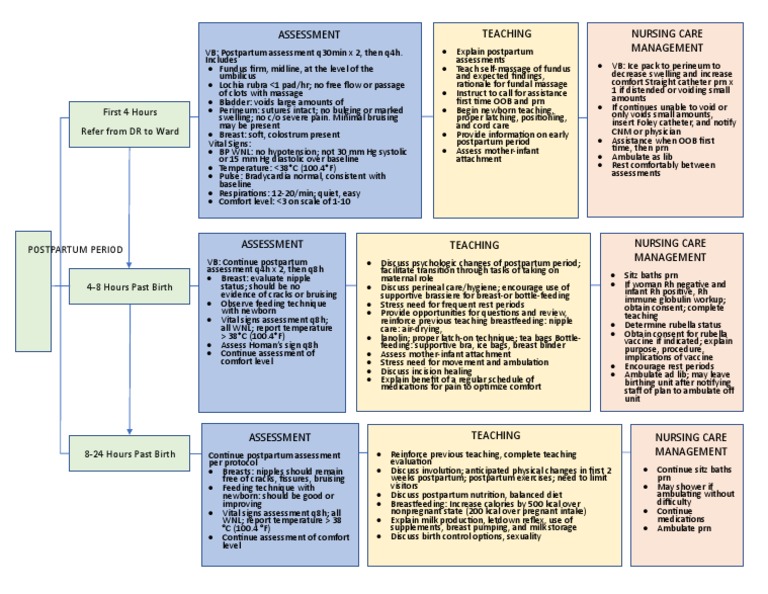 Clinical Pathway | PDF | Breastfeeding | Postpartum Period