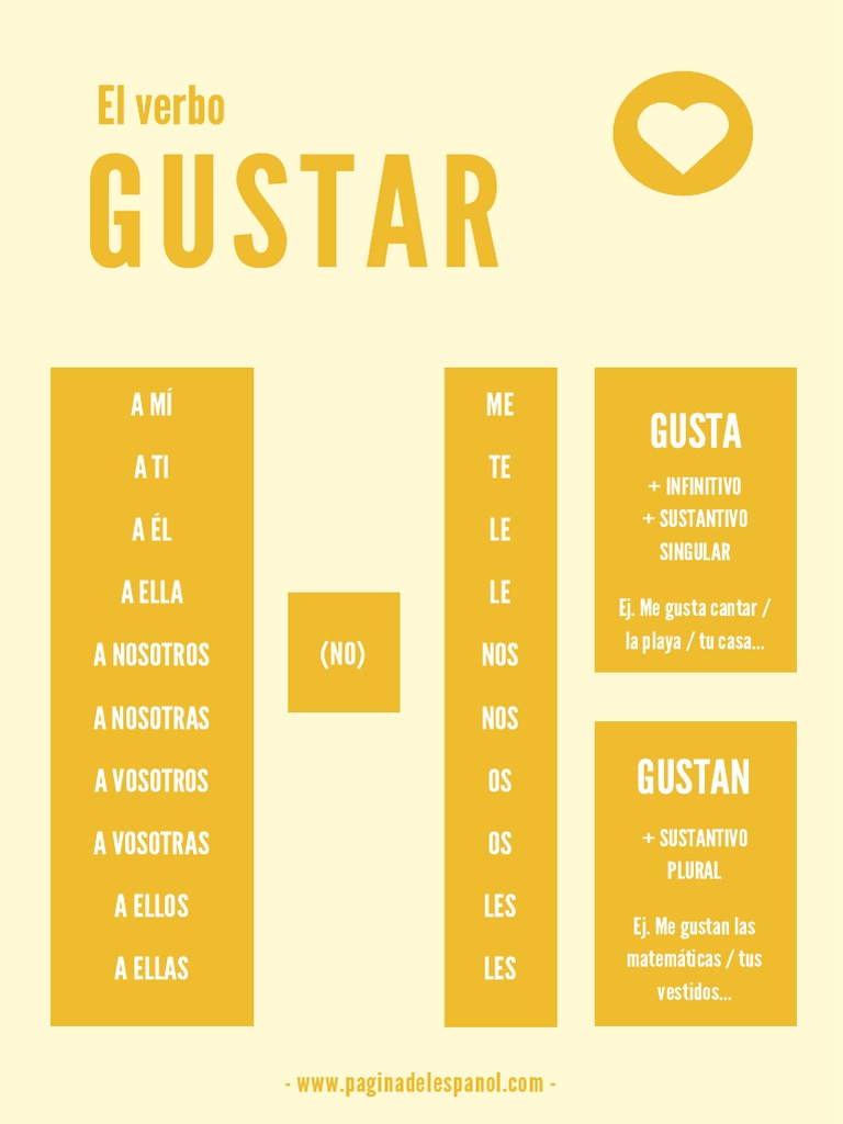 Conjugación Del Verbo - Gustar | PDF