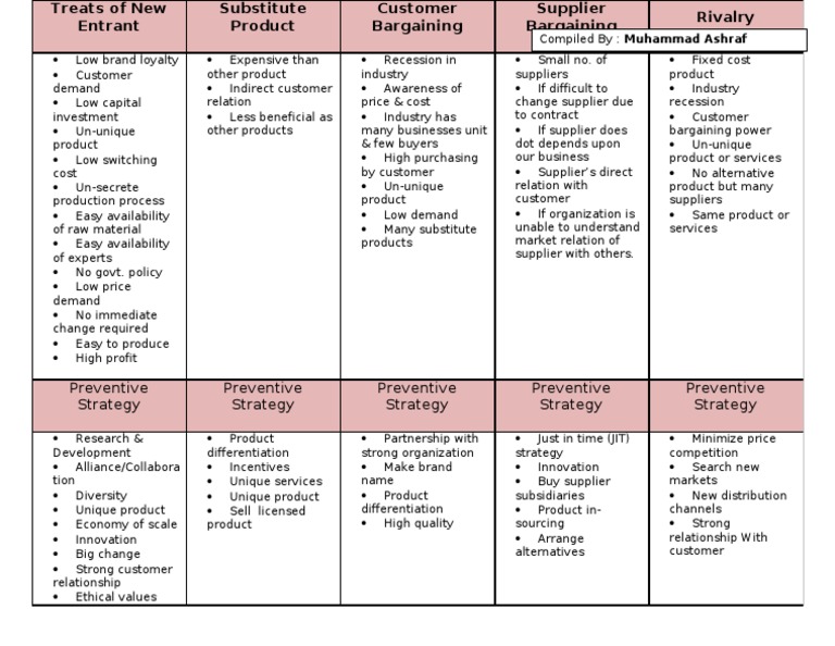 5 Forces Overview | PDF | Business
