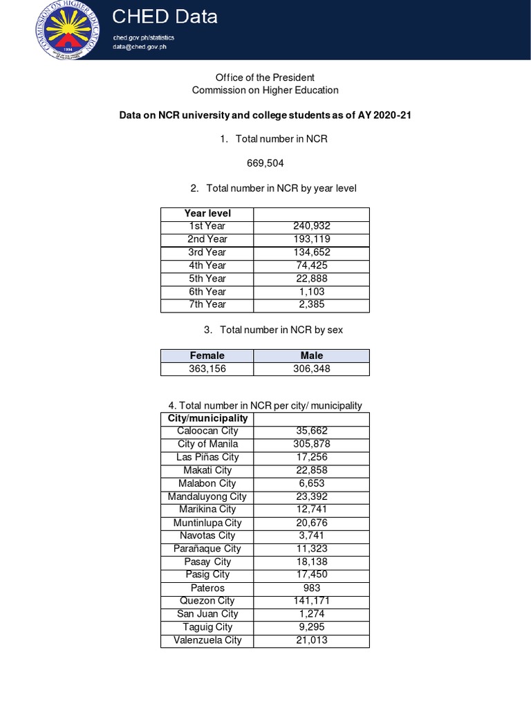Data On NCR University and College Students As of AY 2020-21 - Signed | PDF | Metro Manila