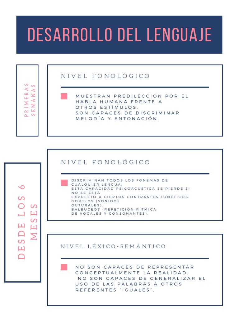 Cuadro Imprimible Del Desarrollo Del Habla Y El Lenguaje Cómo