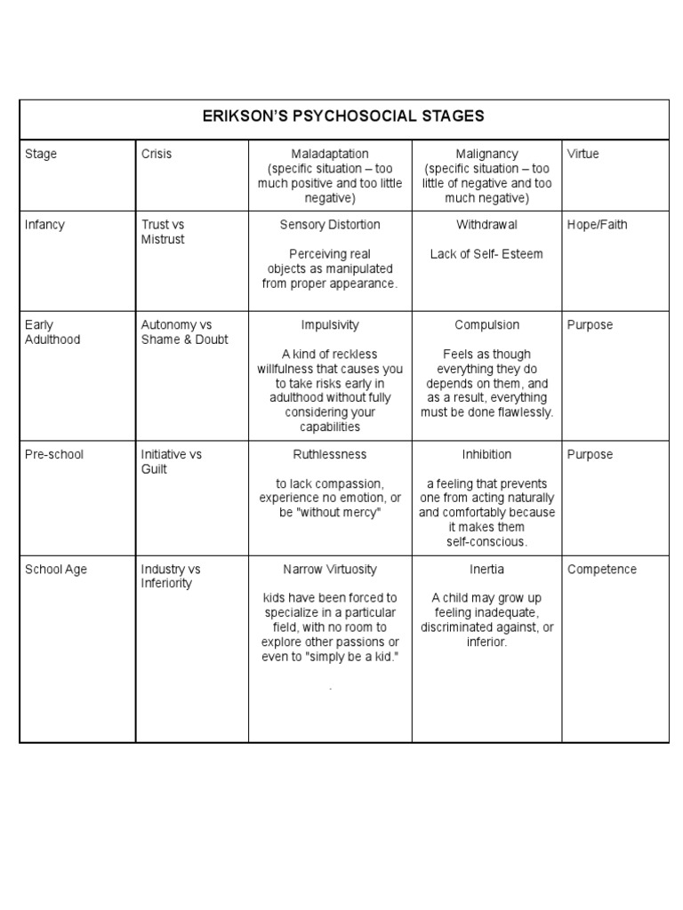 Erikson's Psychosocial Stages | PDF | Psychology | Psychological Concepts