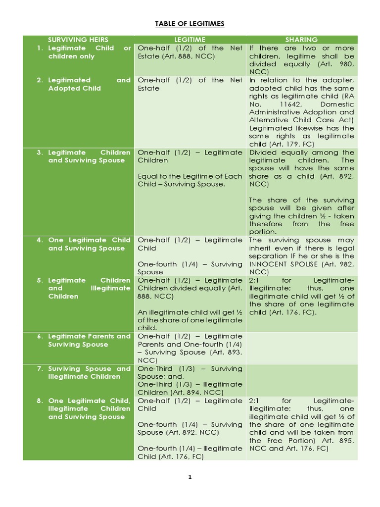 Table of Legitimes | PDF | Social Institutions | Legal Aspects Of Death