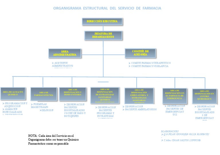 Organigrama Farmacia | PDF | Farmacia | Biotecnología