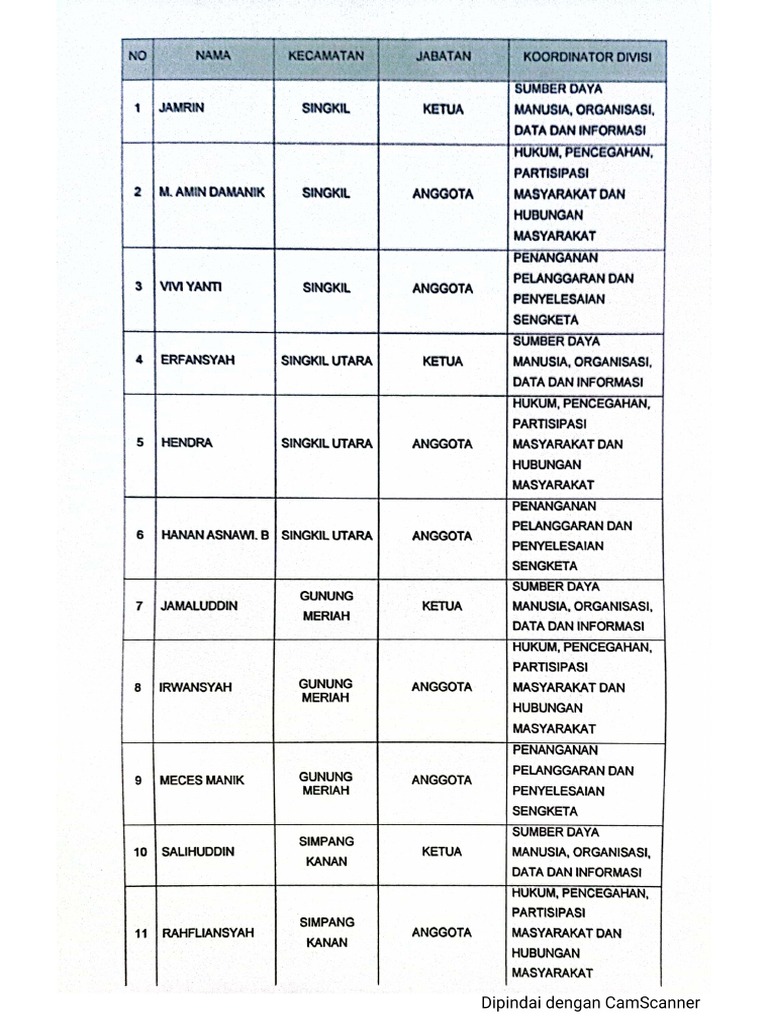 Jabatan Dan Divisi Panwascam | PDF