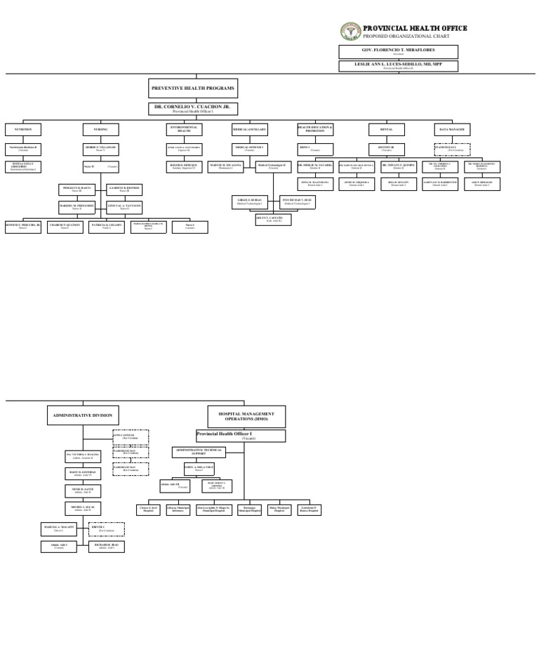 PHO Organizational Chart 2022b | PDF | Public Services | Social Programs
