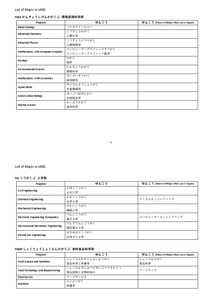 2223 UJ00102 List of Majors in UMS | PDF
