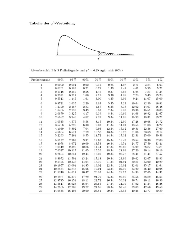 Tabelle Der Chi - Verteilung | PDF