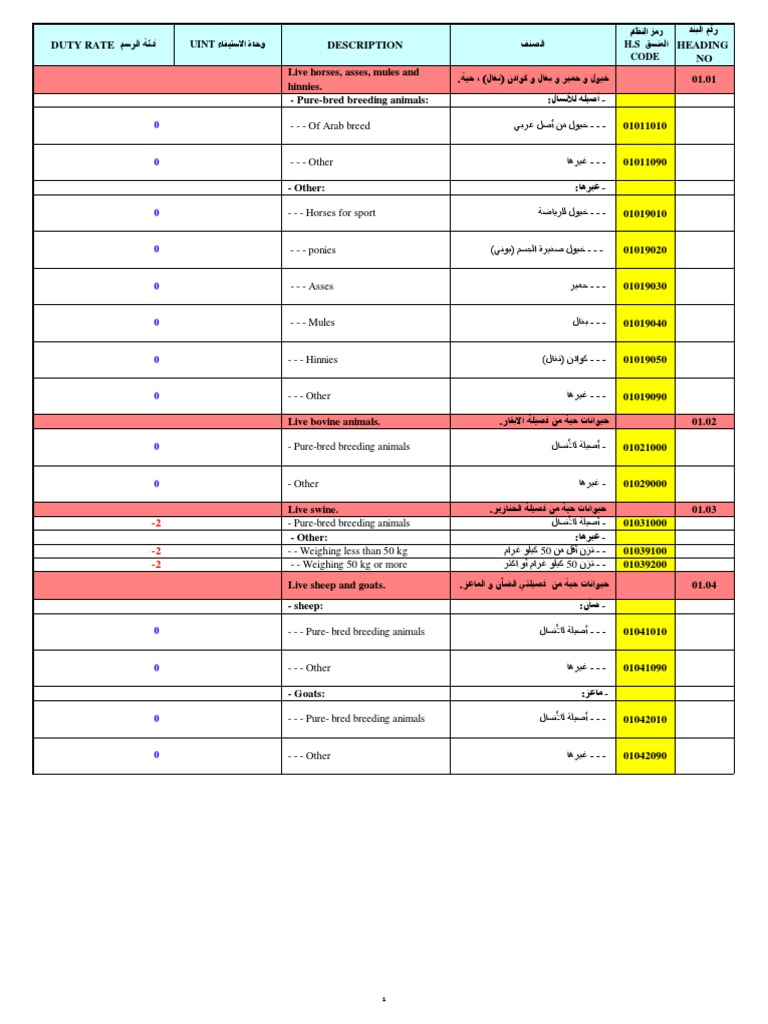 Hs Codes Kuwait | PDF | Fish