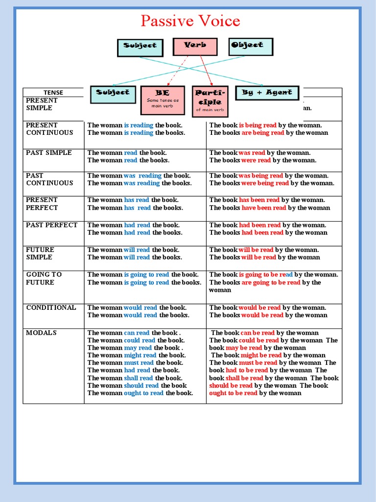 Passive Voice Chart | PDF | Language Families | Human Communication