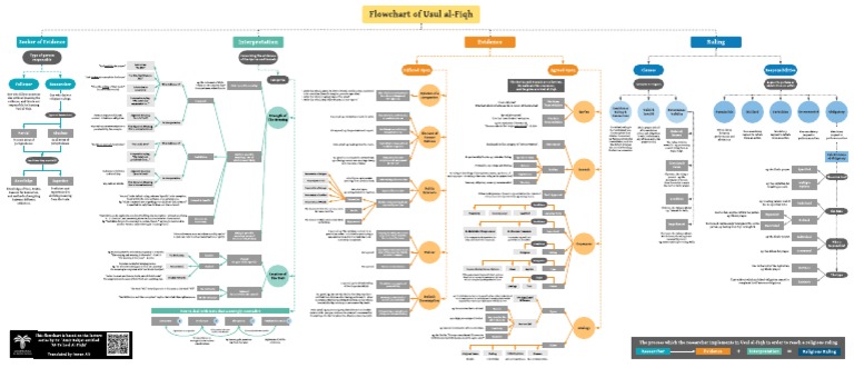 Flowchart of Usul Al-Fiqh | PDF | Abrahamic Religions | Sharia
