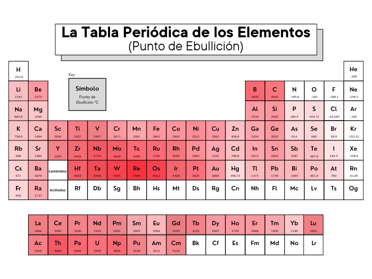 Tabla Periódica P.E | PDF | Química | Átomos