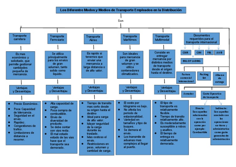 Mapa Conceptual de Distribucion Fisica | PDF | Transporte | Bienes