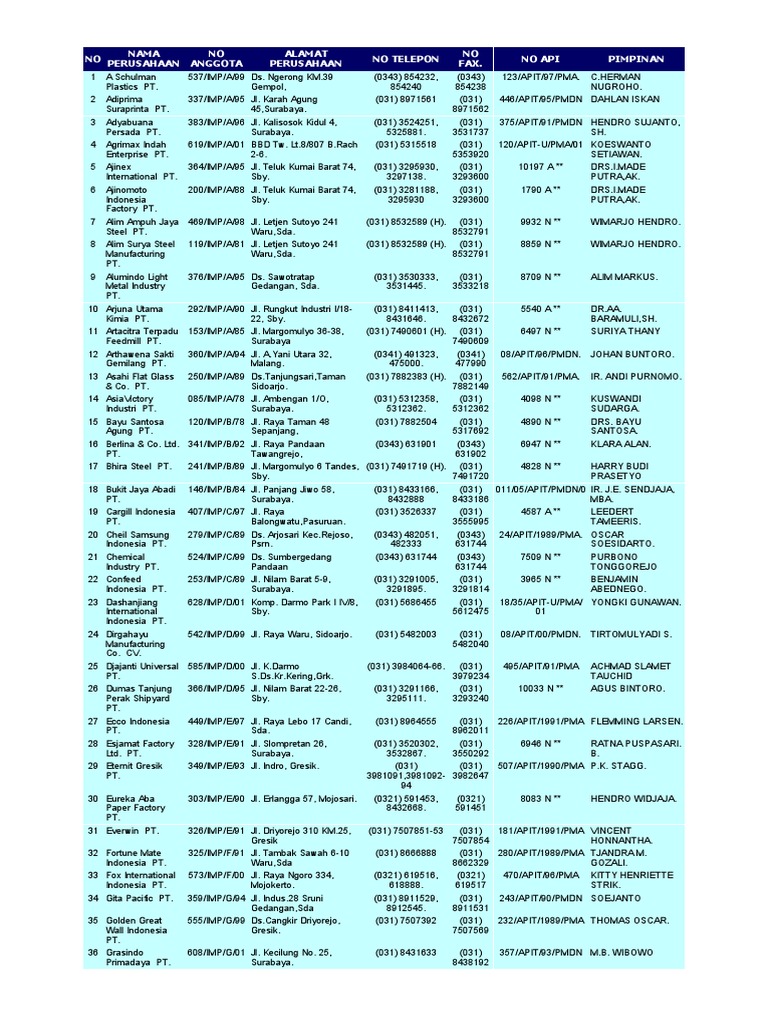 Daftar Perusahaan Di Jawa Timur | PDF
