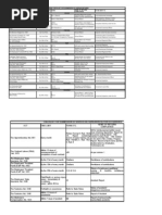 Statutory Compliance Checklist | PDF | Overtime | Employment