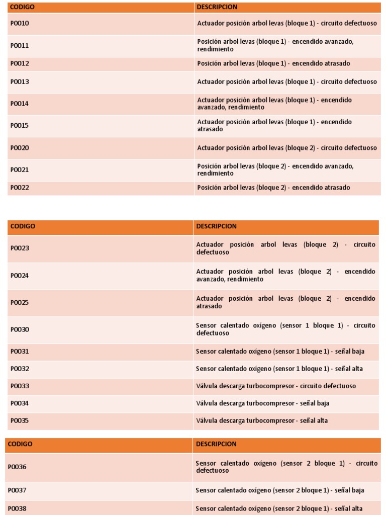 Códigos de Fallo de Sensores y Actuadores | PDF | Acelerador | Presión