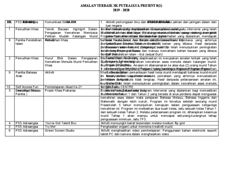 Amalan Terbaik Pemulihan Khas 2020 | PDF