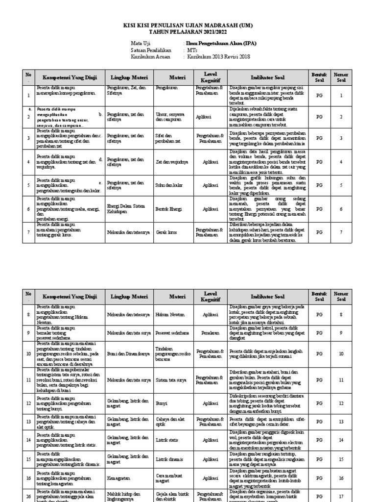 KISI-KISI UM IPA MTs 2022 | PDF