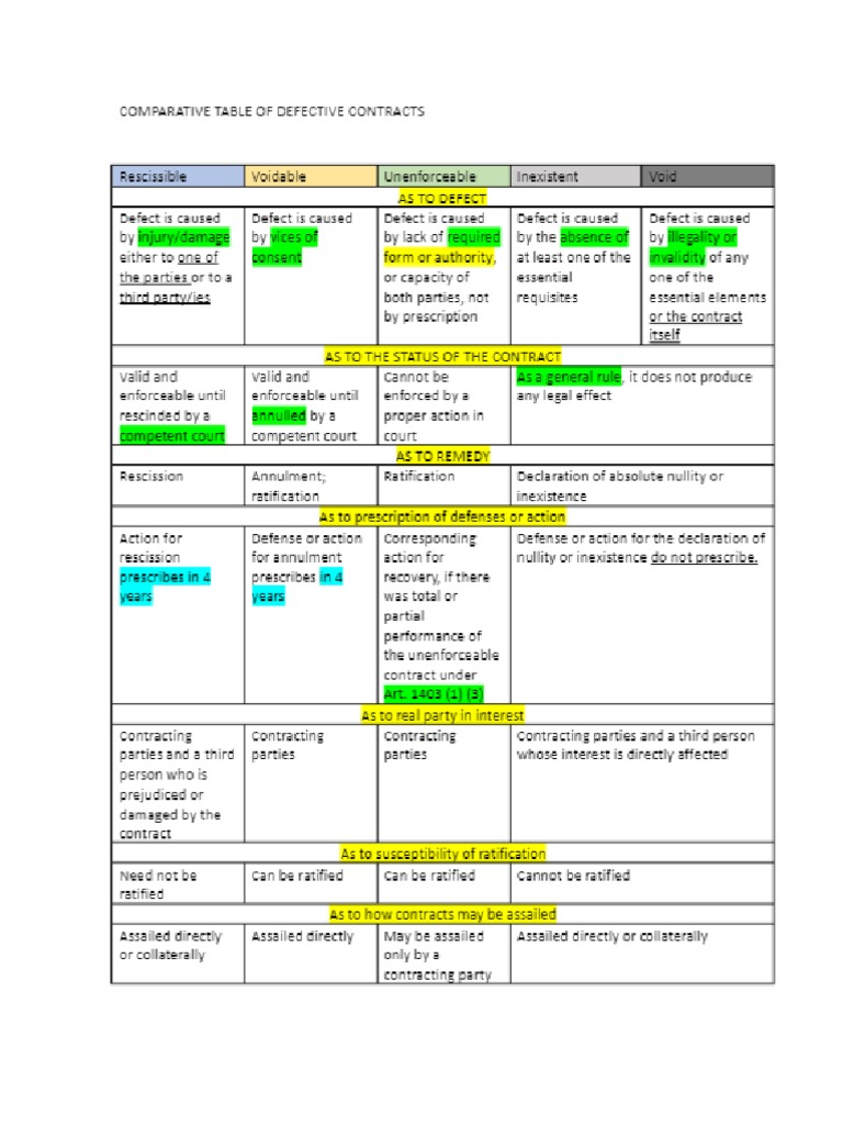 Summary of Defective Contracts | PDF