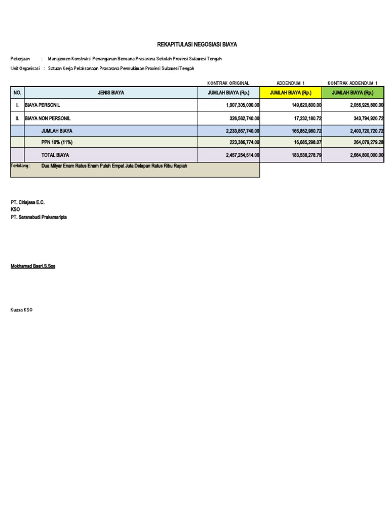 RAB Addendum 1 Biaya MK Sulteng Opsi 2 - Rev - 11% | PDF