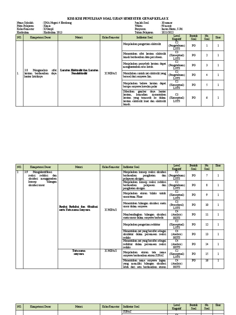 Kisi-Kisi Soal Kimia Genap Kelas X 2022 | PDF
