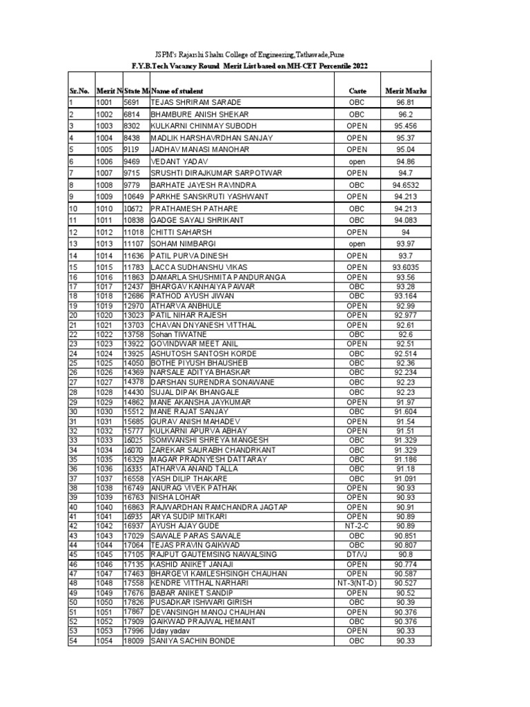 Spot Round Merit List A.Y. 2022-23 | PDF
