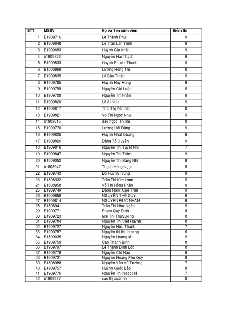 ĐIểm thi TT GC-T3-2022- Hk2-21-22 | PDF