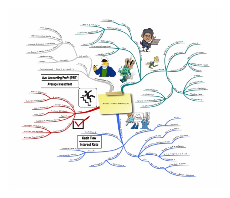 Mind Map 5 - Investment Appraisal | PDF