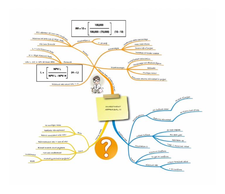 Mind Map 7 - MORE INVESTMENT APPRAISAL | PDF