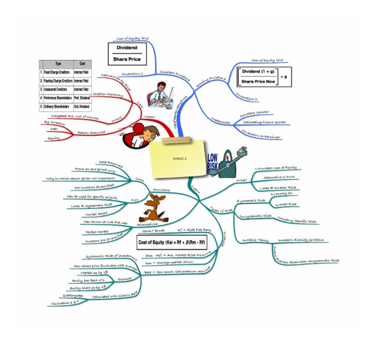 Mind Map 9 - WACC 1 | PDF