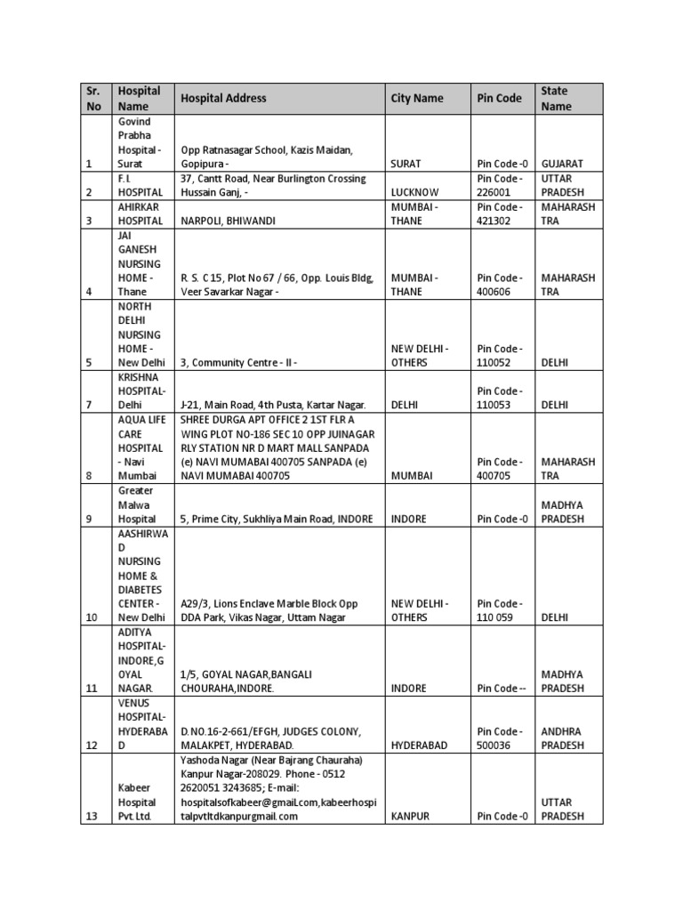 Blacklisted Hospitals in India List | PDF