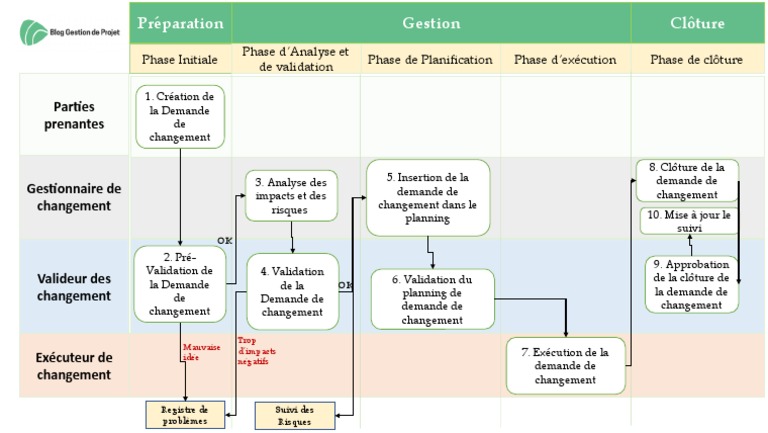 Workflow Demande de Modification | PDF | Workflow | Échecs