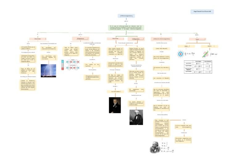 Electromagnetismo - Mapa Conceptual - Cruz Flores Angel Daniel - 668 | PDF | Electromagnetismo ...