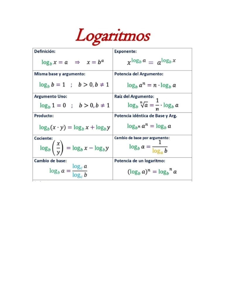 Formulario Logaritmos | PDF