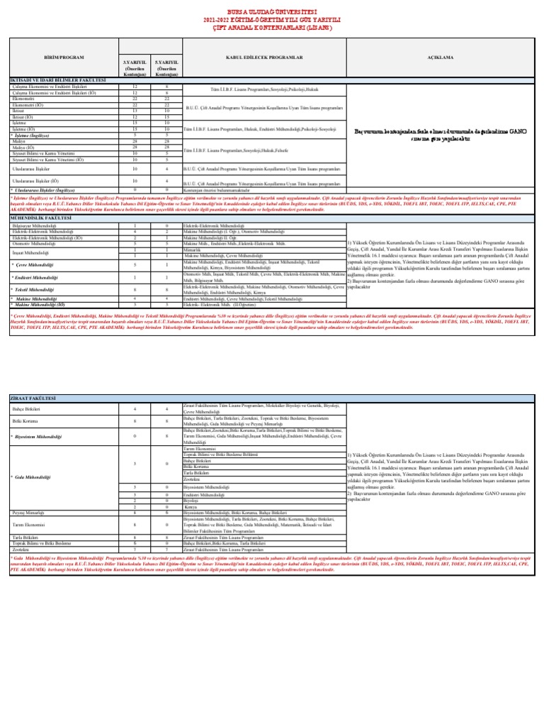 2021 2022 Guz Yariyili Cap Lisans Kontenjanlari | PDF