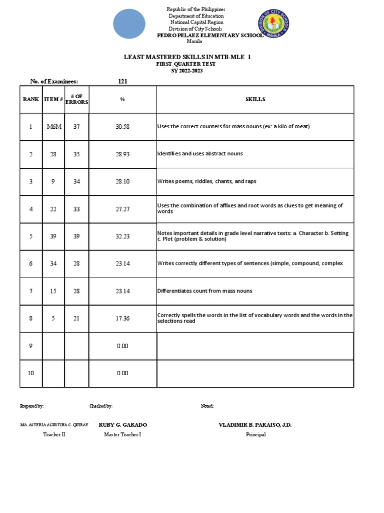 Least Mastered Skills With Graph Mean MTB MLE | PDF | Cognitive Science ...