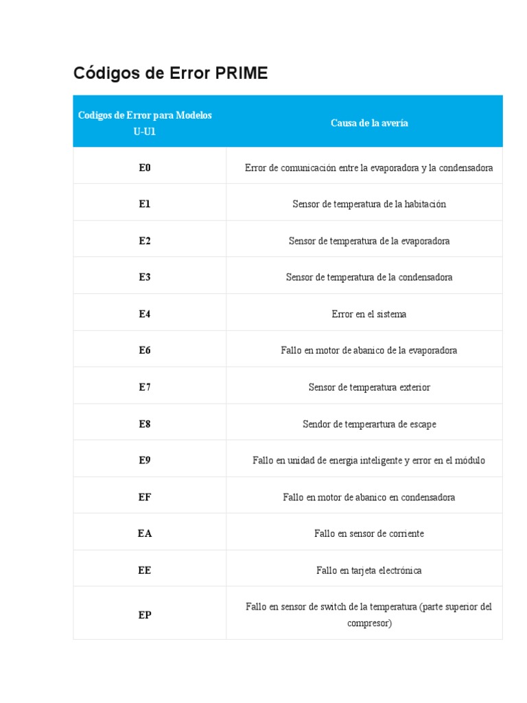 Códigos de Error PRIME | PDF | Cantidades fisicas | Gases