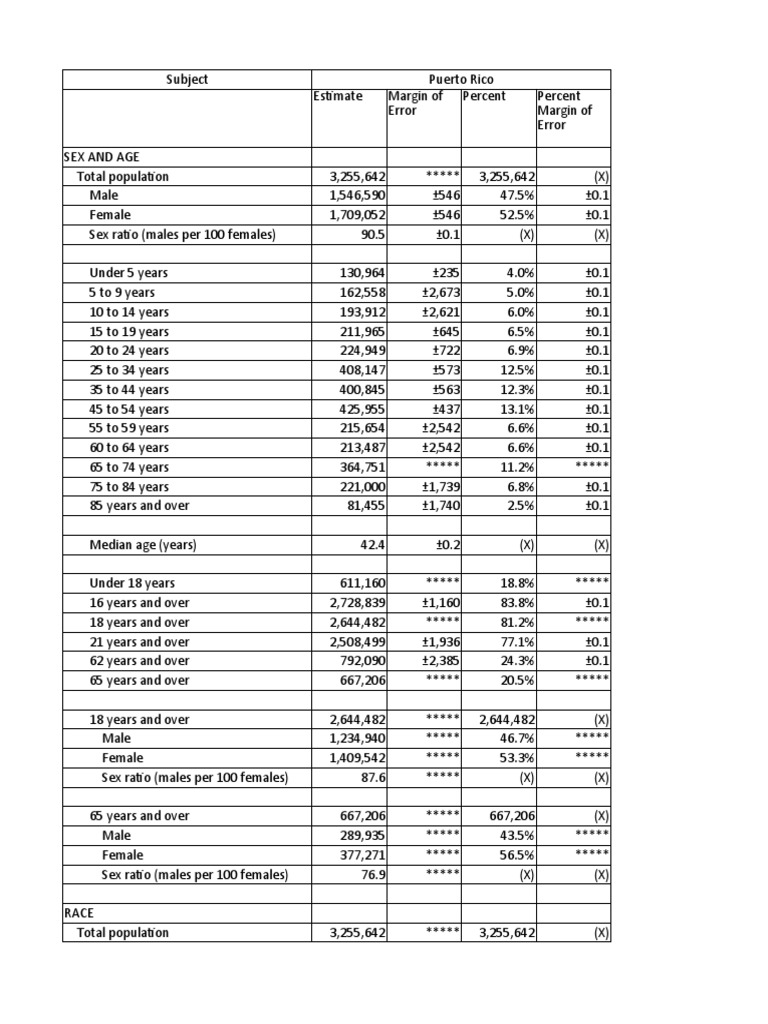Puerto Rico 20 5YR 2020 0 | PDF | Race And Ethnicity In The United ...