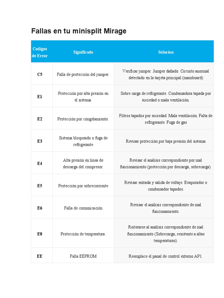 Fallas en Tu Minisplit Mirage | PDF
